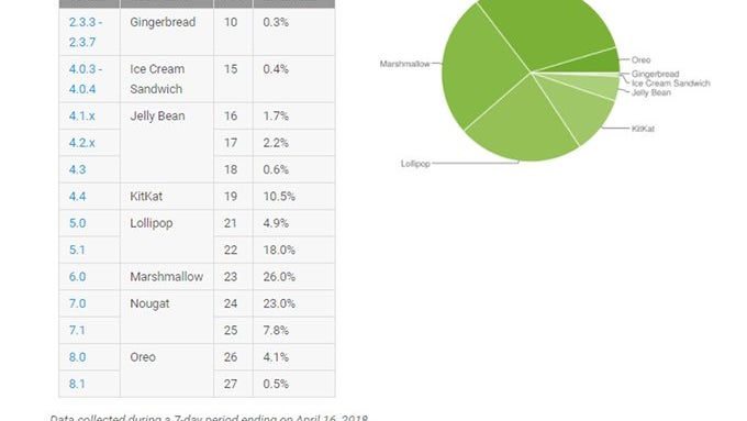 Android Oreo market share on the rise in April - PhoneArena