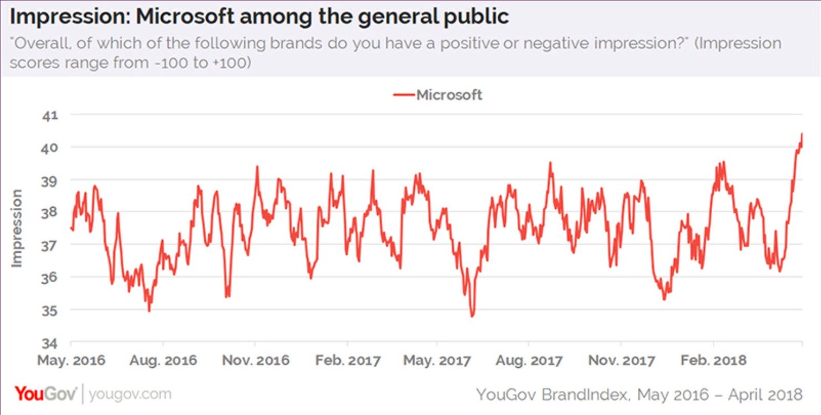 Microsoft popularity on the rise - PhoneArena