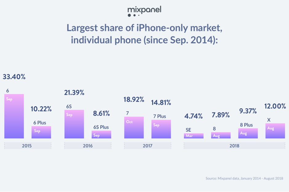The price of the Apple iPhone X has caused a shift in the iPhone market ...