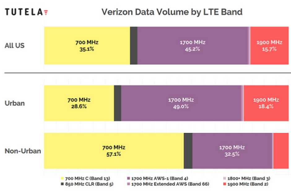 Which bands are used the most by the major U.S. wireless providers to ...