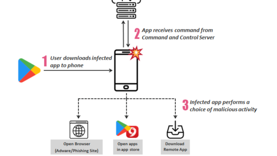 Report reveals over 200 Android apps carrying adware that were ...
