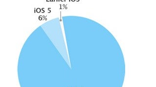 Apple uses Android-style pie charting to prove fragmentation is not an ...
