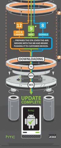 HTC makes an infographic to detail the Android update process - PhoneArena