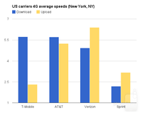 Which carrier offers the fastest mobile data and coverage: 4G / 3G ...