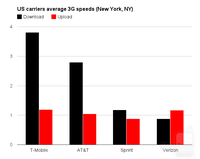 Which carrier offers the fastest mobile data and coverage: 4G / 3G ...