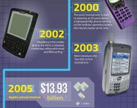 This infographic explores the early years of smartphones and the rise ...