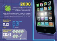 This infographic explores the early years of smartphones and the rise ...