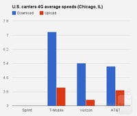 4G LTE / 3G cellular data speed comparison: AT&T vs Verizon Wireless vs ...