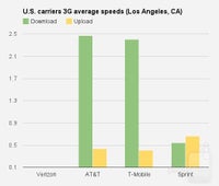 4G LTE / 3G cellular data speed comparison: AT&T vs Verizon Wireless vs ...
