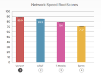Verizon tops RootMetrics' second-half drive test; T-Mobile is strong in ...