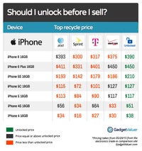 Locked or unlocked - how do you get the best price for a trade-in ...