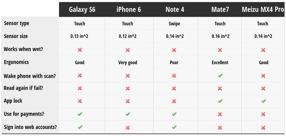 Fingerprint scanners comparison: Galaxy S6 vs iPhone 6 vs Note 4 vs Huawei Mate7 vs Meizu MX4 ...