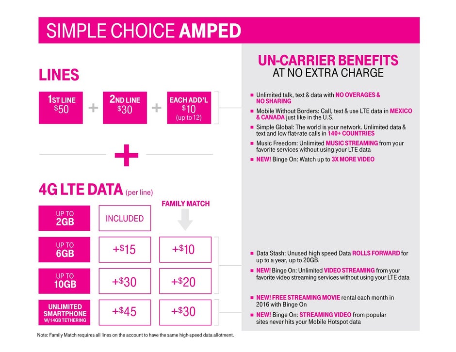 T-Mobile quietly hikes data plan prices and puts a cap on Data Stash ...