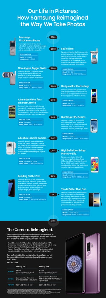 Samsung lists the history of its smartphone camera innovation - PhoneArena