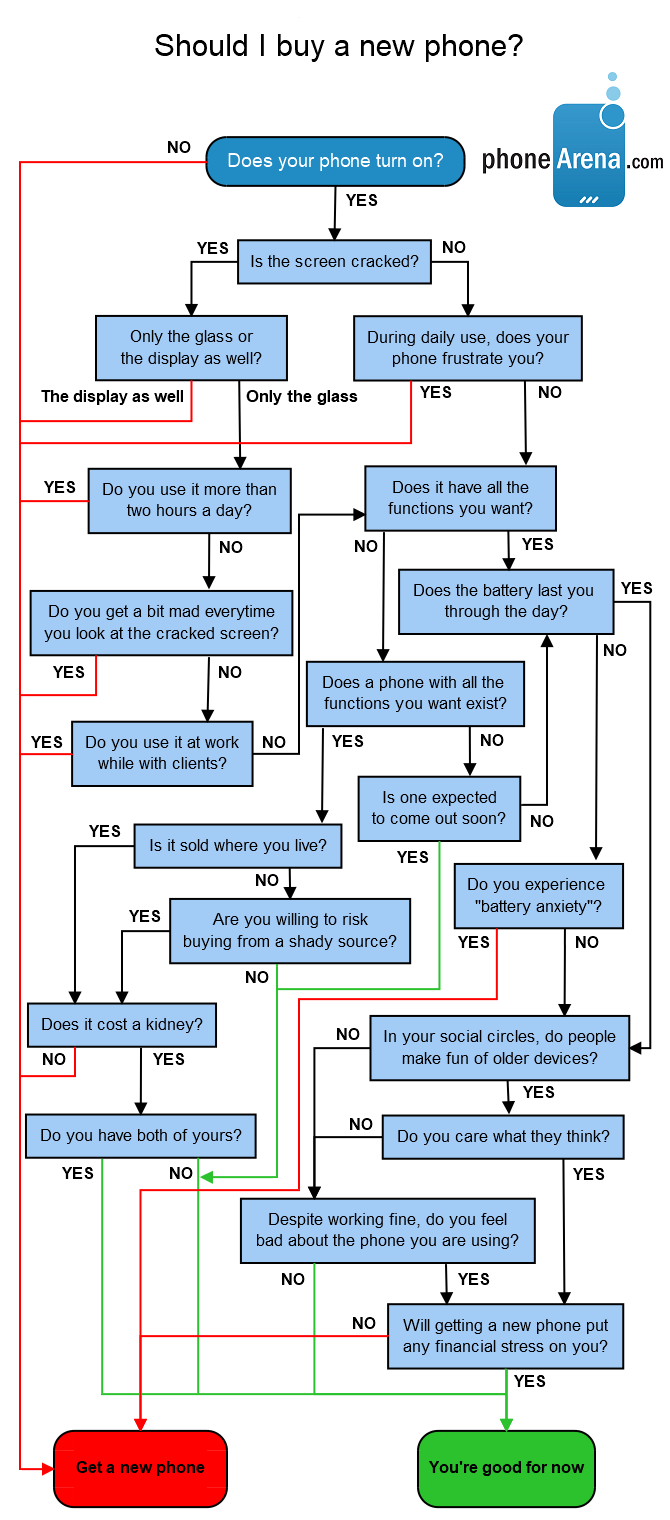 Should I Buy A New Phone Flowchart PhoneArena