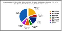 Average phones screen size, resolution and storage are growing indeed ...