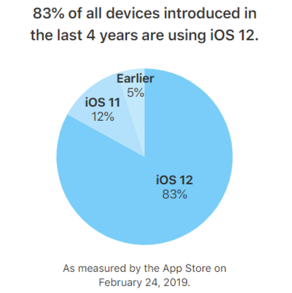Apple reveals iOS 12 is now installed on 80 percent of iOS devices ...