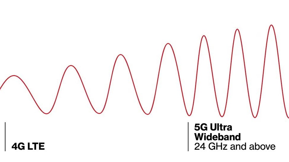 5g Bands Cheat Sheet Verizon Vs Atandt Vs Sprint Vs T Mobile Vs World