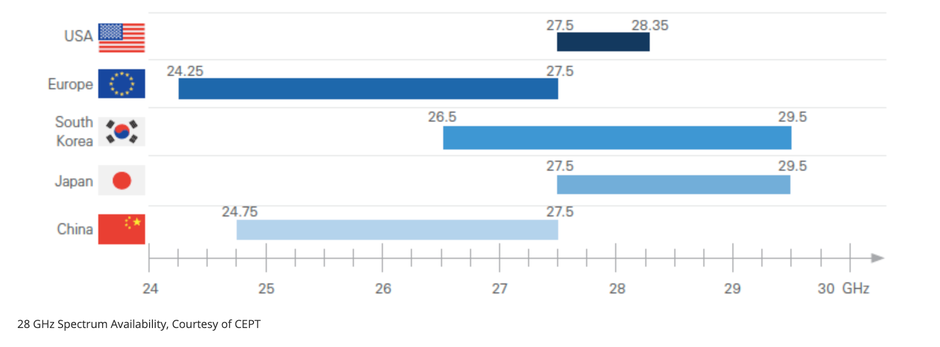 verizon 5g frequency spectrum