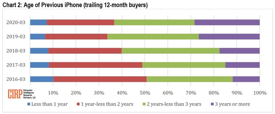 Apple iPhone 11 follows the path of its predecessor in the U.S ...