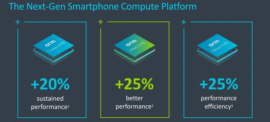 Latest Arm designs reveal 2021 phones will be amazingly fast - PhoneArena