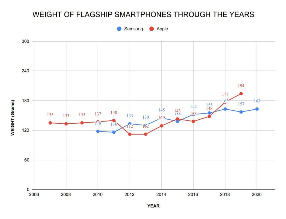 Why are phones so heavy? - PhoneArena