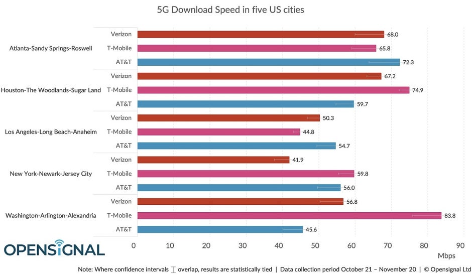 Verizon vs T-Mobile vs AT&T: here's how the three 5G networks compare ...