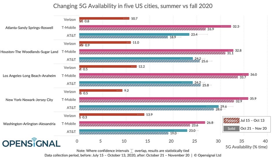 Verizon vs T-Mobile vs AT&T: here's how the three 5G networks compare ...