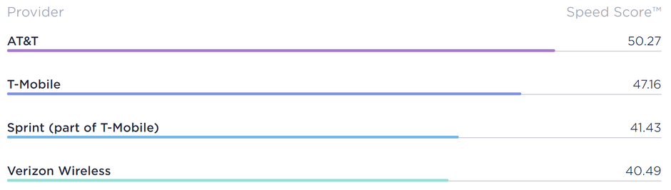 Verizon, T-Mobile, and AT&T 'fastest' 5G network coverage expansion ...
