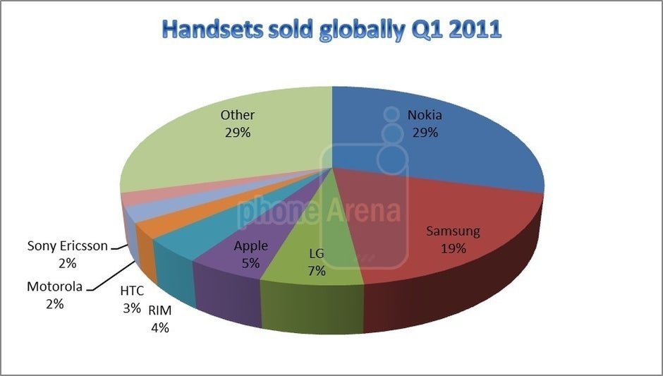 Four years of disruption: cell phone industry financials 2007-2011 ...