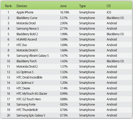 16 of top 20 smartphones are Android powered says latest Media Mix ...