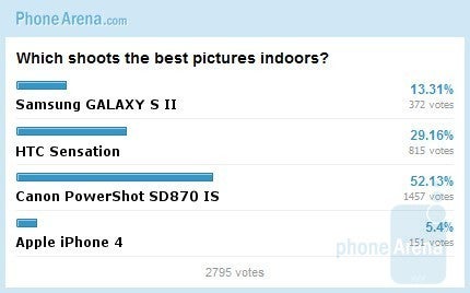 Smartphone camera comparison: you choose the winner (Results) - PhoneArena
