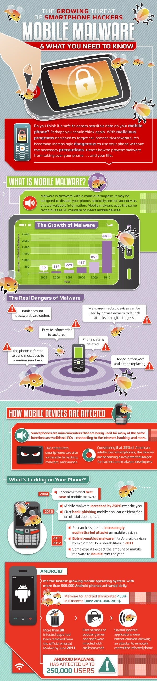 Detailed infographic speaks of the current state of mobile malware ...