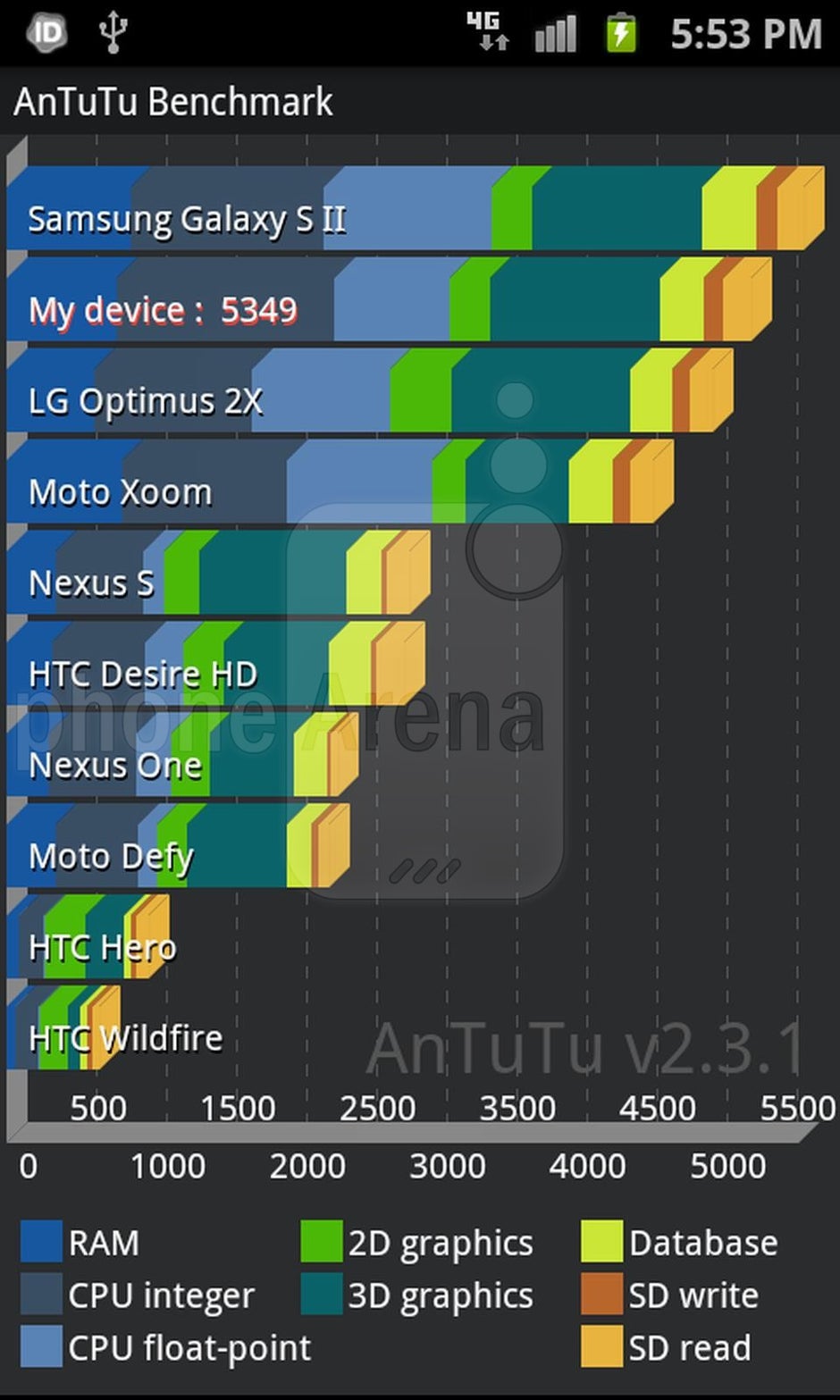 T-Mobile Samsung Galaxy S II benchmark tests - PhoneArena