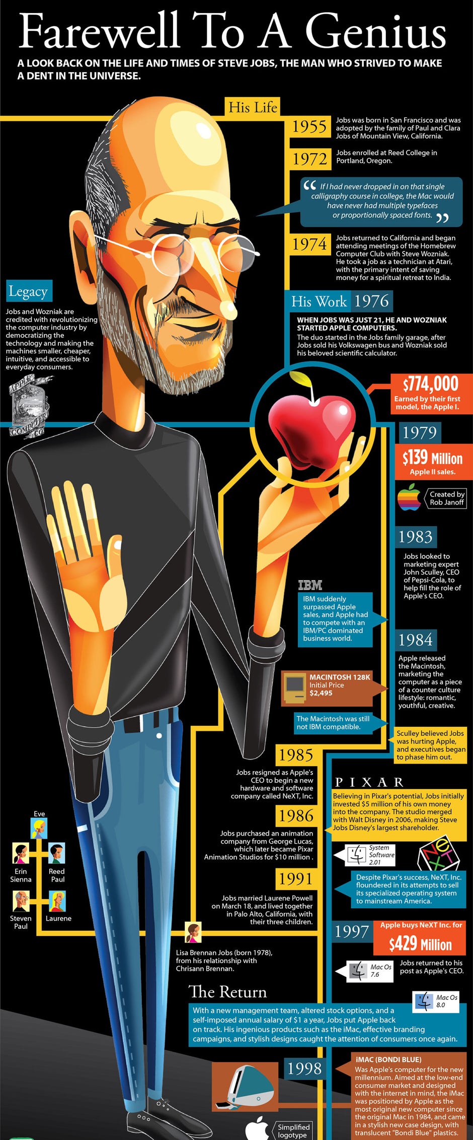 The life and times of Steve Jobs summarized in an infographic - PhoneArena