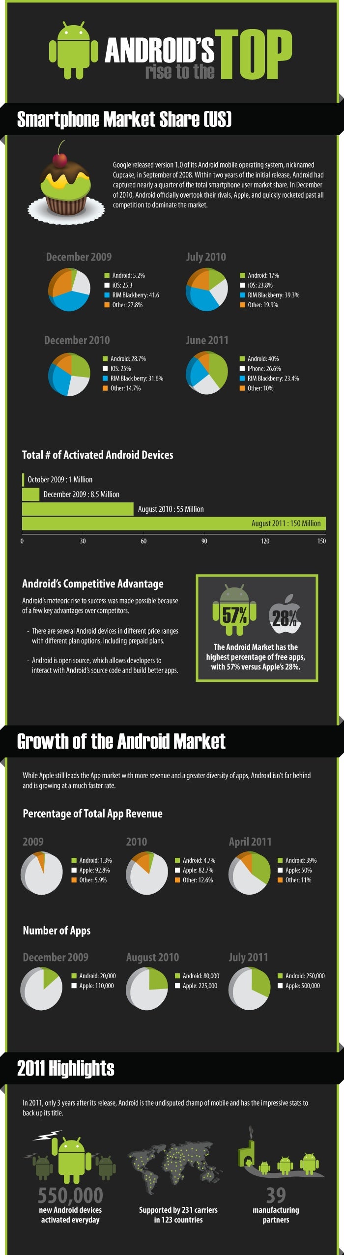 Android's road to the top (infographic) - PhoneArena