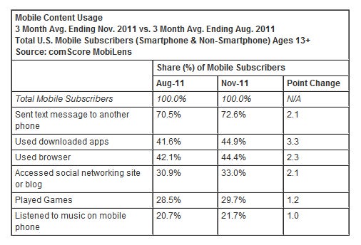 Google, Apple, & Samsung are once again comScore winners, Microsoft & RIM not so much - PhoneArena