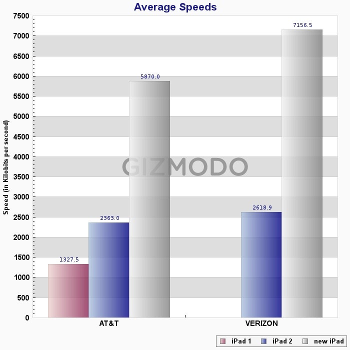 iPad 4G LTE speed comparison: Verizon vs AT&T - PhoneArena