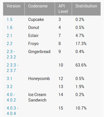 Android 4.0 now on 10.9% of Android devices - PhoneArena
