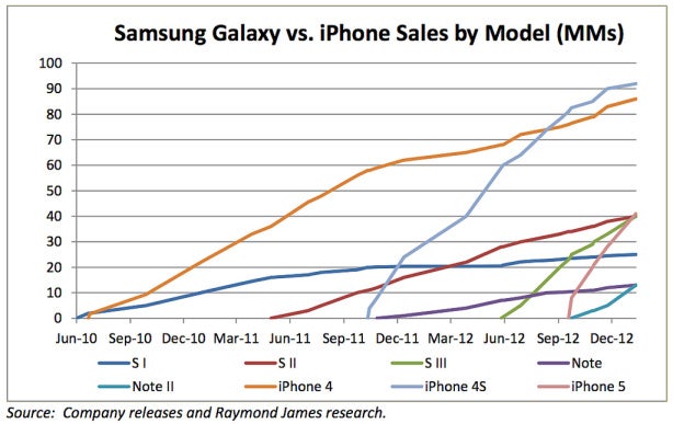 Analyst: Apple iPhone has sold 88 million more units than Samsung ...