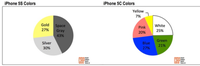 Space gray most popular Apple iPhone 5s color; blue tops Apple iPhone ...